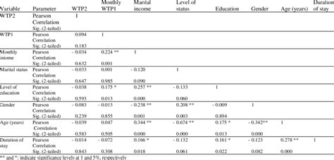 Correlation Matrix Of Socio Economic Variables Related With Two