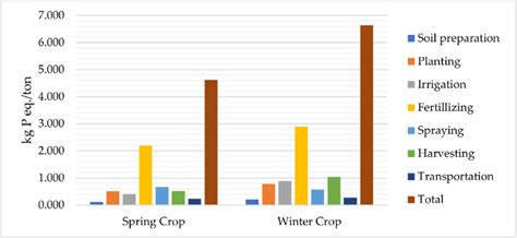 Freshwater Eutrophication For Spring And Winter Crop Download