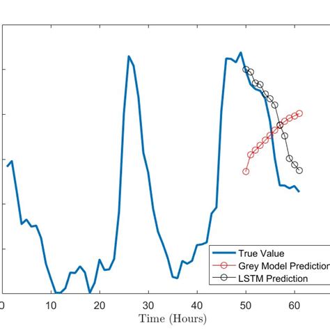 Example Of Ph Prediction Download Scientific Diagram