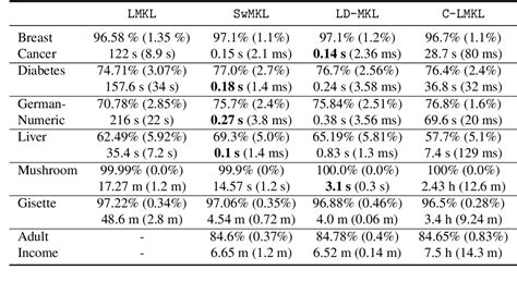 Table 2 From A Unified View Of Localized Kernel Learning Semantic Scholar