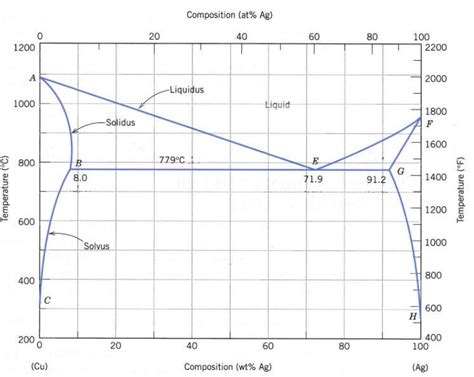 Binary Eutectic Phase Diagram Explained Diagram Media