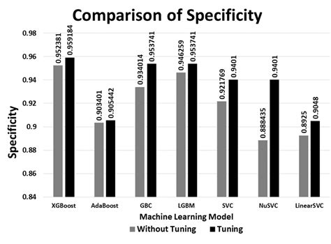 A Accuracy Diagram Of Trained Models B Precision Diagram Of