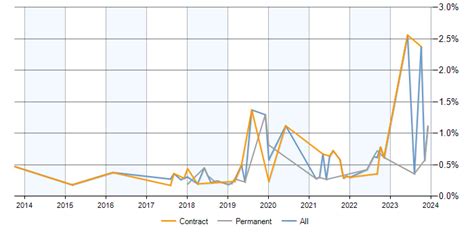Workday Contracts In Edinburgh Trends And Contractor Rates It Jobs Watch