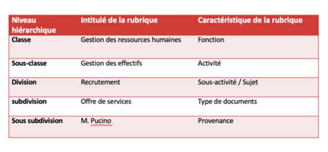 Classification Des Archives Courantes Et Intermédiaires Flashcards Quizlet