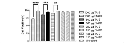 Htm Cells Showed A Dose Dependent Decrease In Cell Viability At All Download Scientific Diagram