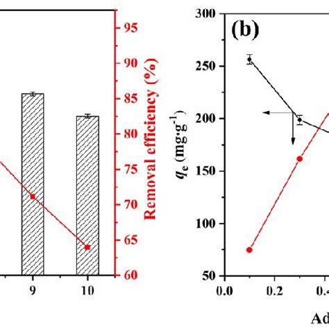 A Adsorption Capacity And Removal Efficiency Vs Solution Ph B Download Scientific Diagram
