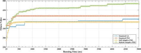 Convergence Rate For Standard Ga Standard Pso Self‐adaptive Pso And