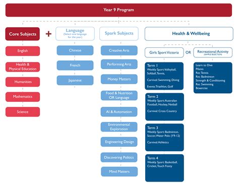 Year 9 Learning Mentone Girls Grammar