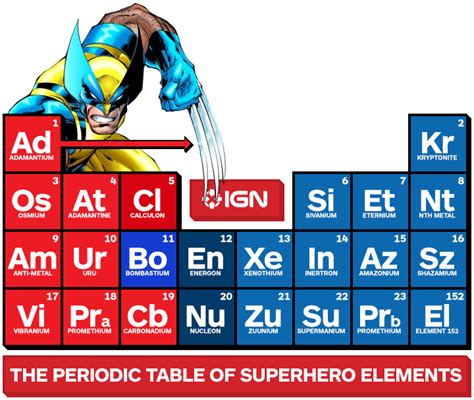 The Periodic Table Of Superhero Elements Periodic Table Superhero