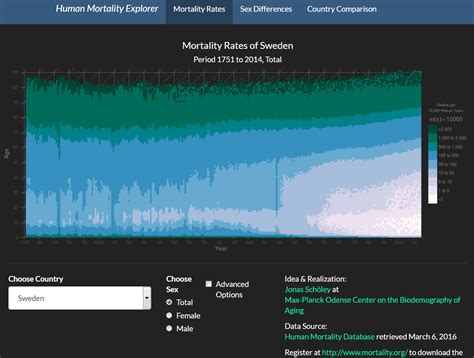 Data Request Human Mortality Database Around The World Open Data