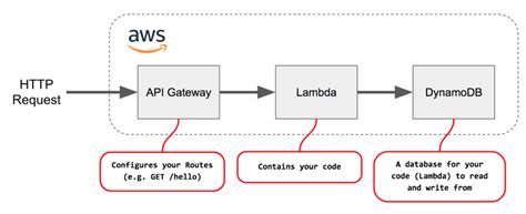 How To Quickly Create A Serverless Restful Api With Nodejs And Aws