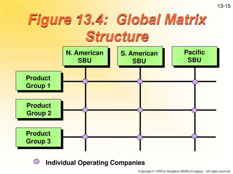 PPT Chapter 13 Matching Structure And Control To Strategy PowerPoint Presentation ID 288855