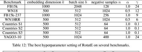 Pdf Rotate Knowledge Graph Embedding By Relational Rotation In Complex Space Semantic Scholar