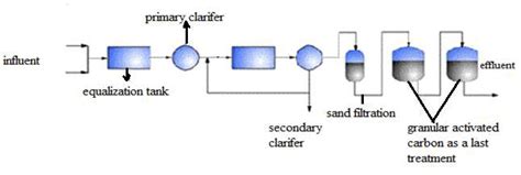 process flow diagram for etp plant pdf 55 off