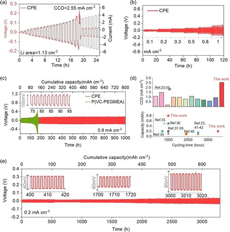 Deciphering And Integrating Functionalized Side Chains For High Ion‐conductive Elastic Ternary
