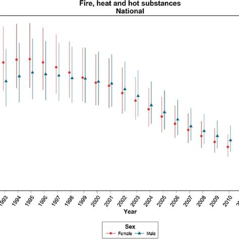 Time Trend Of Burn Related Age Standardized Mortality Rate Among Download Scientific Diagram