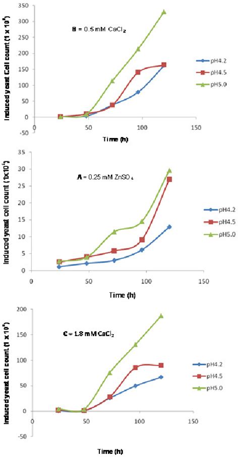 Time Course Pattern In Induced Yeast Cell Count Of R Stolonifer At