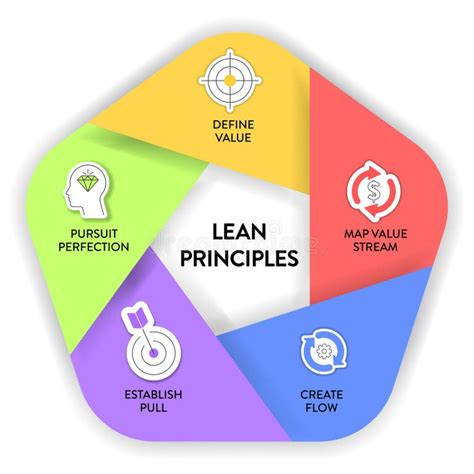 Lean Principles Strategy Infographic Diagram Chart Illustration Banner