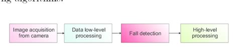 Framework For Existing Camera Based Fall Detection Methods 24