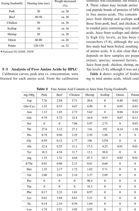 Heating Times In The Microwave Oven Download Table