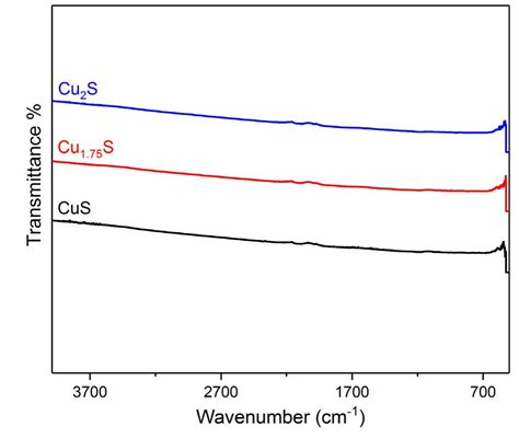 Ftir Spectrum Of Cus Cu75s And Cuzs Particles