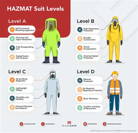 Hazmat Suit Levels Explained Complete Guide Tradesafe Hazmat Suit Levels Explained Complete Guide Tradesafe