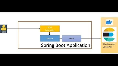 Connect Spring Boot Application To Elasticsearch Docker Container Using Youtube