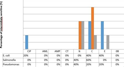 Graphical Presentation Of Intermediate Sensitive To Antibiotics In E