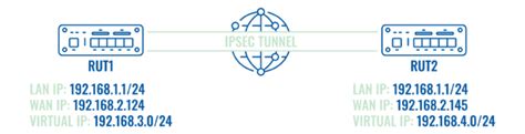 Fileipsec Overlapping Subnets Topologypng Teltonika Networks Wiki