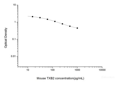 Mouse Txb2 Thromboxane B2 Elisa Kit Elabscience Biotechnology
