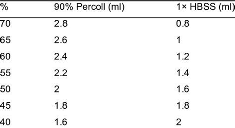 Preparation Of The Percoll Dilutions For The Discontinuous Gradient
