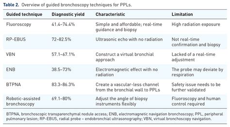 Overview Of Guided Bronchoscopy Techniques For Ppls Download