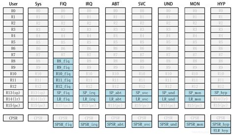 Cortex A7 Mpcore 架构详细介绍九种运行模式、内核寄存器组r0~r15，有特定的名字和功能