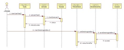 Use Case Diagram Dan Sequence Diagram Rental Buku Life Story