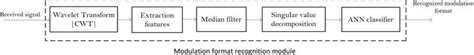 Modulation Format Recognition Using Artificial Neural Networks For The