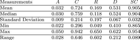 Basic Statistics Of The Five Network Indicators In All Eight Regions