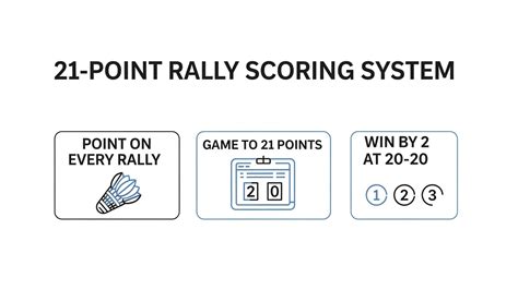 Badminton Scoring Explained The 21 Point System Guide