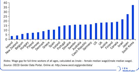 Gender Wage Gap In Oecd Countries 2011 Download Scientific Diagram