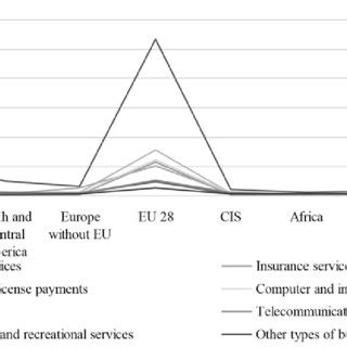 Specific Structure Of World Exports Of Other Commercial Services In Download Scientific Diagram