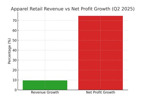 Top 20 Fashion Retail Profit Margin Trends Statistics 2025 Best
