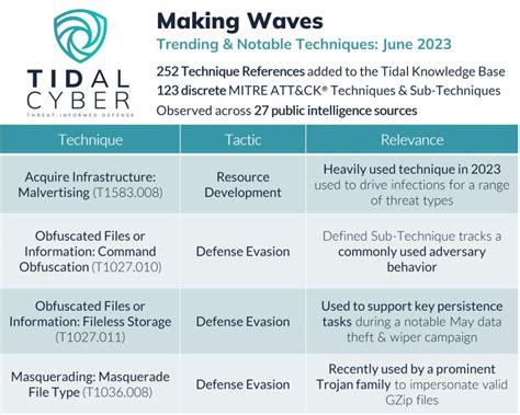 Scott Small On Linkedin Mitreattack Ttps Intel Threat