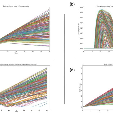Plots For The Target Variables Under The Simulated Scenarios A The