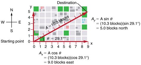 33 Vector Addition And Subtraction Analytical Methods College Physics