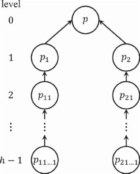 Process Tree In The Evaluation Download Scientific Diagram