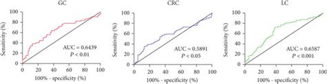 Roc Curves Of Sb7 H5 In Gc Crc And Lc Patients The Roc Curves Were
