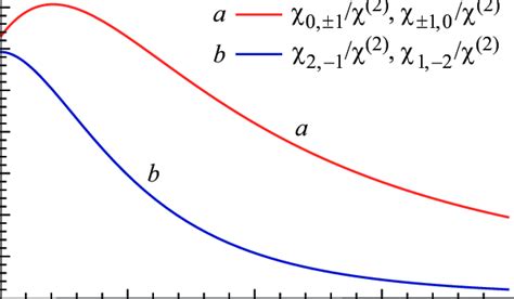 Normalized Coupling Constants χ L±1−l Vs Parameter λ On The Graph