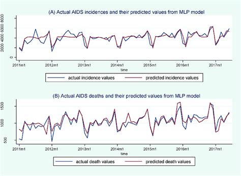 Forecasting Aids With A Well Trained Mlp Model Note The Predicted Download Scientific Diagram