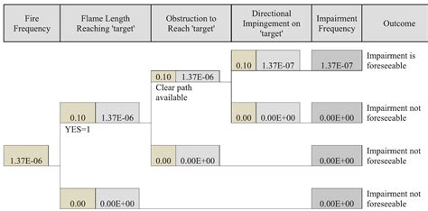 Second Level Firewall Event Tree Sample For Event