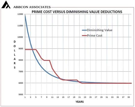 Tax Depreciation Schedules Prime Cost V Diminishing Value