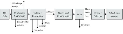 Black Mass Sample Preparation Process Block Flow Diagram Download